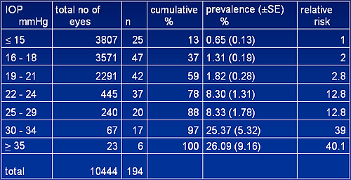 Intraocular Pressure (IOP)