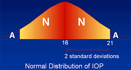 Intraocular Pressure (IOP)