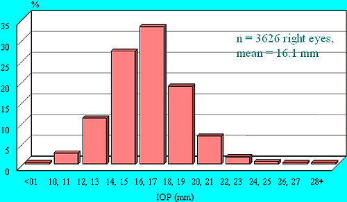 Intraocular Pressure (IOP)