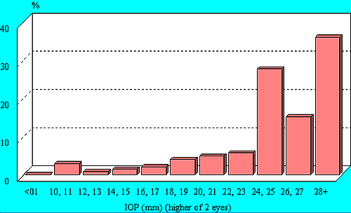 Intraocular Pressure (IOP)